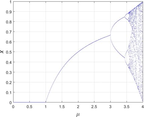 chaotic behavior of 1d logistic map by taking 600 iterations download