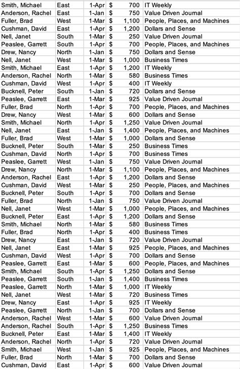 Solved Can I Have Help Creating A Pivot Chart And A Pivot