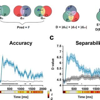 Two Cross Validated LDA Classifier Output Measures Using Localisation Download Scientific