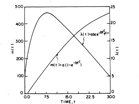 A Typical Plot Of The Mt And At Functions For The Goel