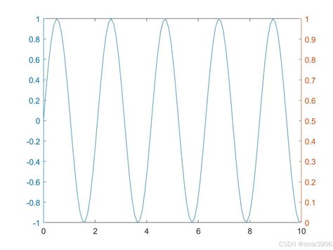 Matlab绘图 Csdn博客