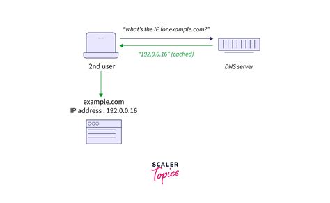 DNS Spoofing DNS Cache Poisoning Scaler Topics
