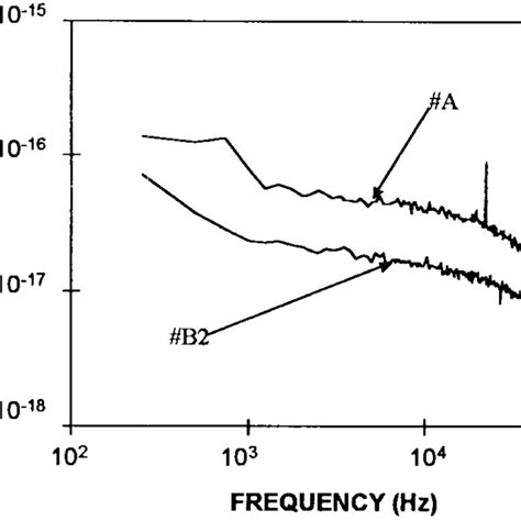 Noise Voltage Generator Versus Frequency 250 Hz 100 KHz For TLM Download Scientific Diagram