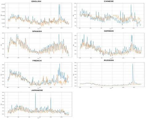 Mathematics Free Full Text Web Traffic Time Series Forecasting