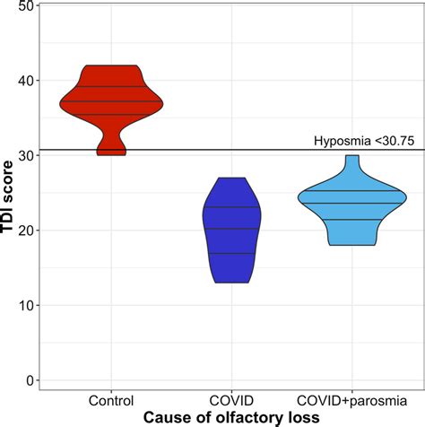 Violin Plot Visualization Of The Differences In Tdi Score Between