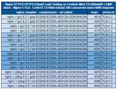 Beta Branch Testing GCC 8 GCC 9 Clang 5 6 7 Compiler For Centmin
