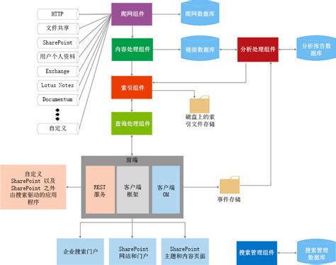 sharepoint 中的搜索功能 microsoft learn