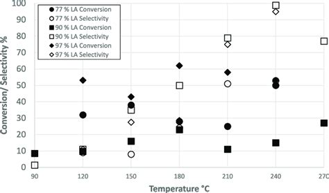 Water Content Variation Conversion And Selectivity Versus Pressure 20