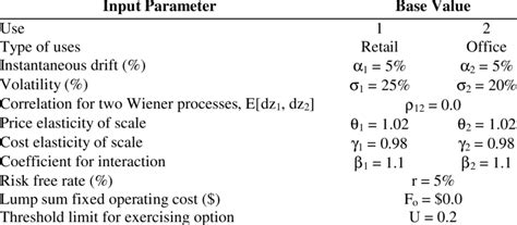Common Input Parameters For Base Case Scenario Download Table