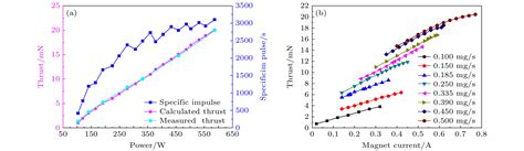 Design Of High Resolution Wide Range Continuously Variable Thrust Ion