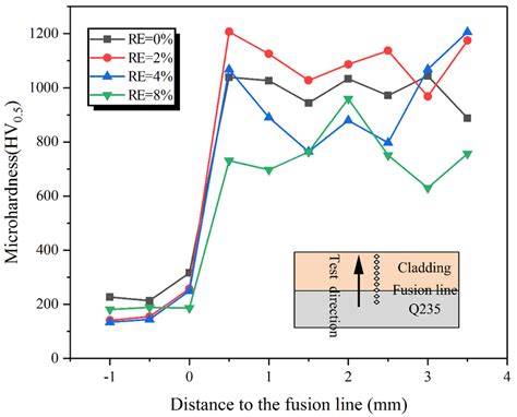 Microhardness Of Claddings With Different Re Contents Download Scientific Diagram