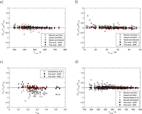 Comparison Of Relative Errors Of The Estimated Values Of Critical Download Scientific Diagram