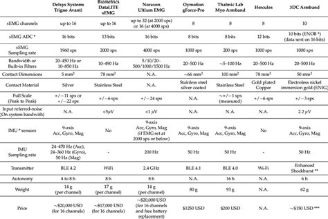 Characterization Of Different Surface Electromyography Semg Download Scientific Diagram