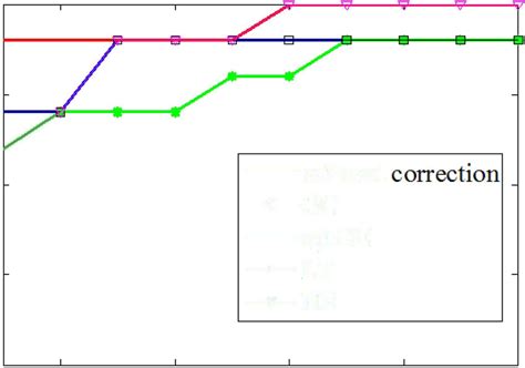 Recognition Rate For Egm Based Face Recognition Method With Different