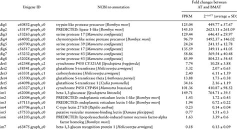 Relative Transcript Abundance Of Genes Related To Digestion