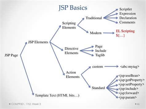 Comp9321 Web Application Engineering Semester 2 Ppt Download