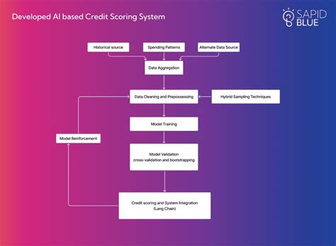 Revolutionize Ai And Ml In Credit Scoring Enhancing Accuracy