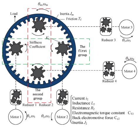 Multi Axis Servo System Control Design Considering Low Speed Friction