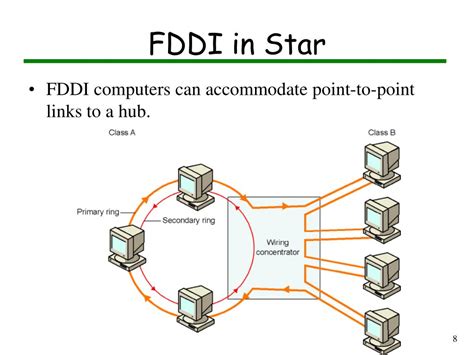 Fddi Topology