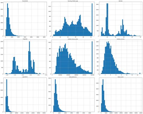 Ch2end To End Machine Learning Project Cornors Blog