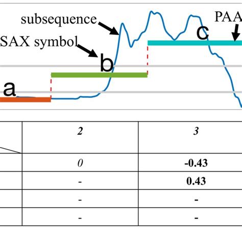 Two Example Of Subdimensional Motifs Found In Pamap2 Two Instances