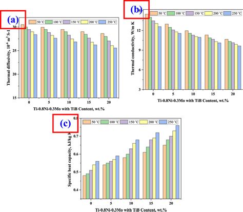 A Thermal Diffusivity B Thermal Conductivity C Specific Heat Download Scientific