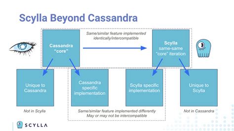 Cassandra And Scylladb Similarities And Differences Scylladb