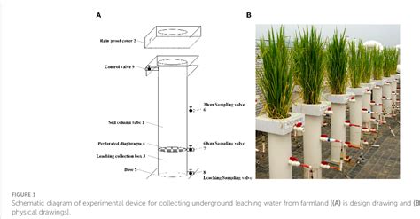 Figure 1 From Shallow Wet Irrigation Reduces Nitrogen Leaching Loss