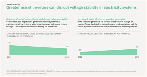 Challenges Of Integrating Variable Renewable Energy Bcg