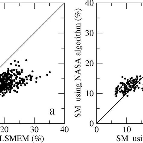Comparison Between Soil Moisture From The Nasa Algorithm Retrieval And
