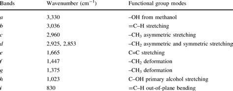 Ftir Absorption Bands Assigned To Vibration Modes Of Natural Rubber