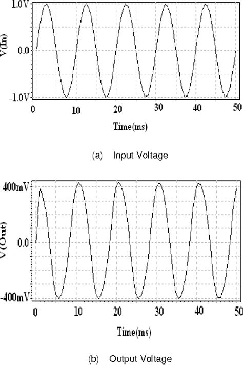Figure 1 From Design And Analysis Of Cmos Frequency To Voltage Converter Using 0 35μm Technology