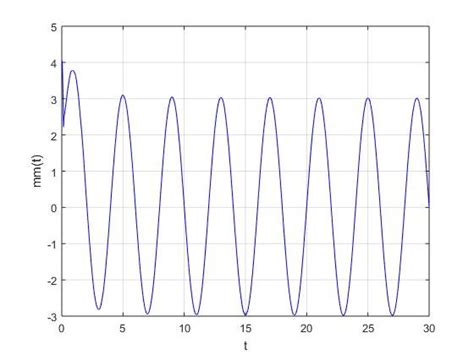 1 The Original Message Signal 2 The Encrypted Signal 3 Download Scientific Diagram