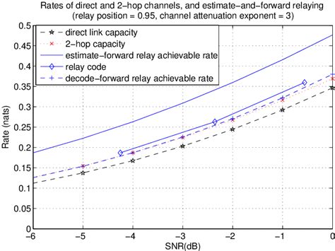 Performance Of The Relay Coding Scheme Download Scientific Diagram