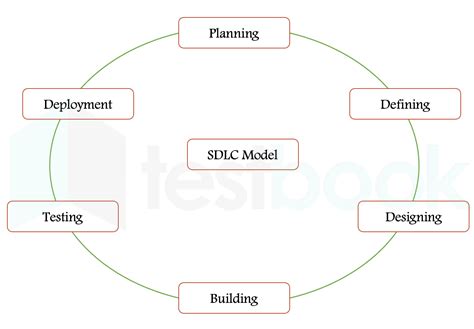 Solved What Does The Acronym Sdlc Mean