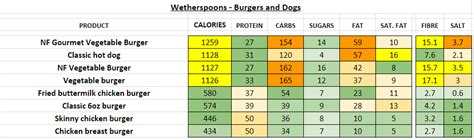 Wetherspoons Nutrition Information And Calories Full Menu