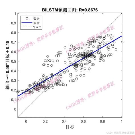 基于woa鲸鱼优化的bilstm双向长短期记忆网络序列预测算法matlab仿真对比bilstm和lstm 阿里云开发者社区