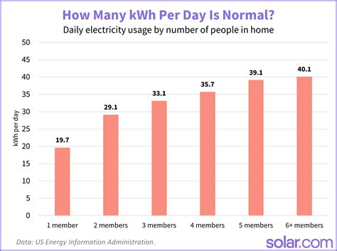 Household Electric Usage Chart Ever Wondered How Much Your Appliances