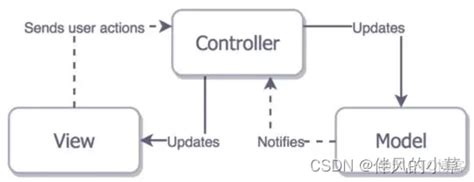 Unity Mvc框架 管理ui Unity Mvc框架工作原理蓝月亮的技术博客51cto博客
