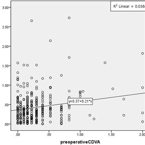 Relationship Between Corrected Distance Visual Acuity And Refractive Download Scientific