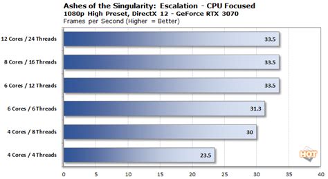 How Many Cpu Cores Do You Need For Great Pc Gaming Hothardware