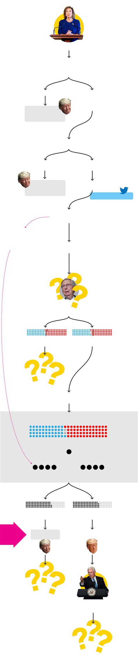 Confused By The Impeachment Process This Flowchart Should Help
