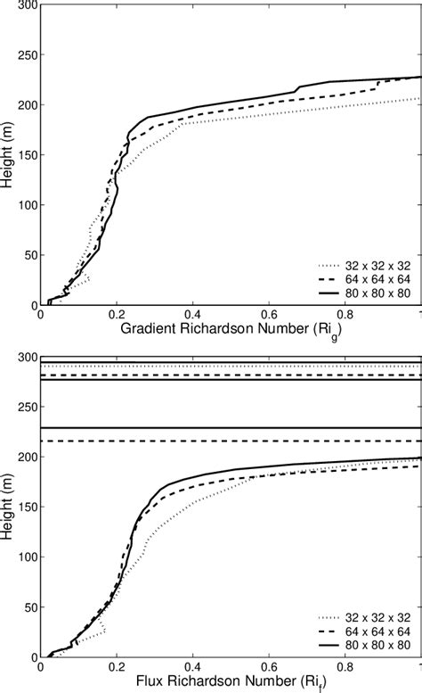 Figure 5 From Large Eddy Simulation Of Stably Stratified Atmospheric