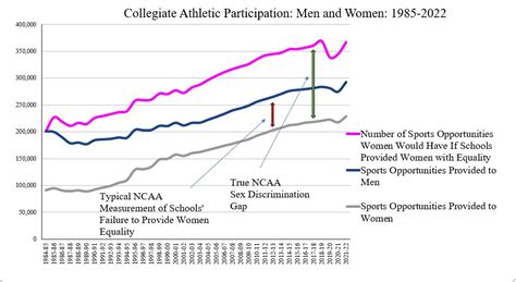 Schools Are Increasing The Gaps Between Mens And Womens Sports