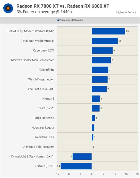Amd Radeon Rx Xt Review Techspot
