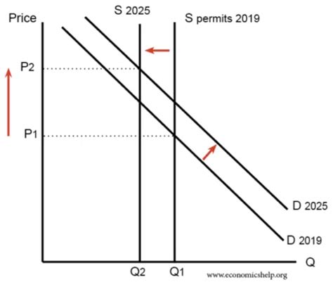 Tradeable Pollution Permits Flashcards Quizlet