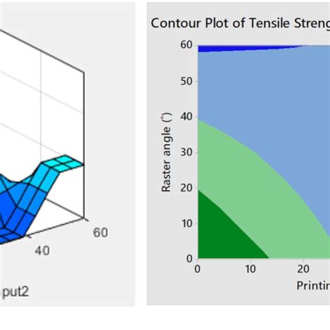 3d plot a and contour plot b of tensile strength vs air gap and