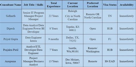 Parvej Sheikh On Linkedin Dataengineer Itprojectmanager