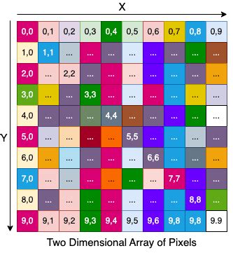 Kotlin中的多维数组 Baeldung中文网
