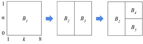 The Xclusters Algorithm Iteratively Splits Blocks While Pruning Blocks Download Scientific